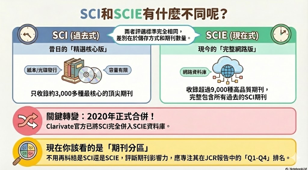 SCI和SCIE 到底有什麼不同呢?? - NYCU陽明交大圖書館-陪你做研究